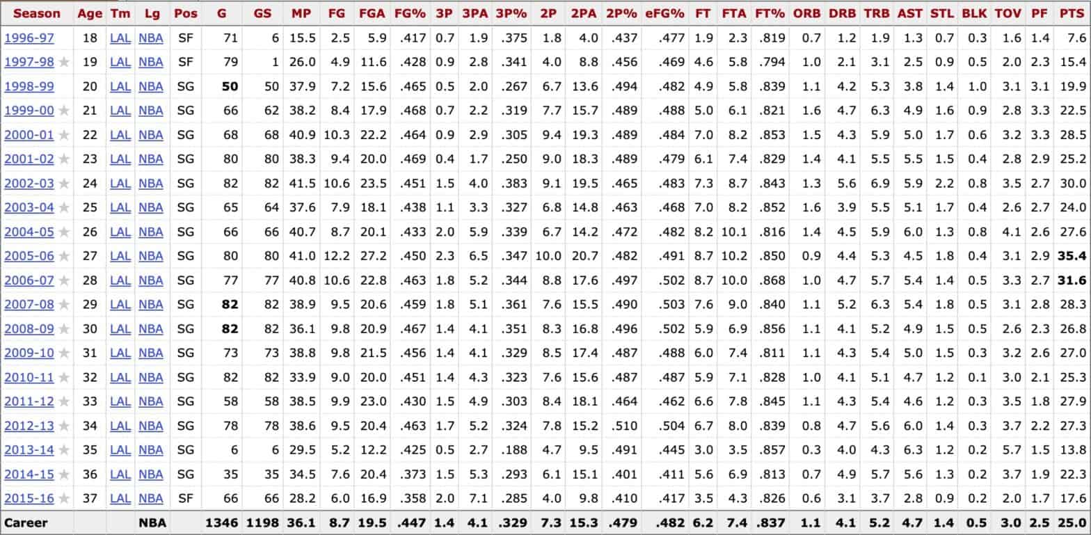 The 7 Highest Scoring NBA Players of All Time - Pro Sports Outlook